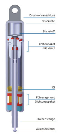 Blockierbare Gasdruckfeder federnde Blockierung - IBH Hammer